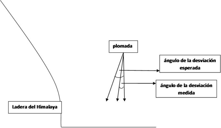 Locos por la Geología » Isostasia. Parte 1