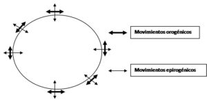 Locos por la Geología » Concepto general sobre orogénesis y epirogénesis